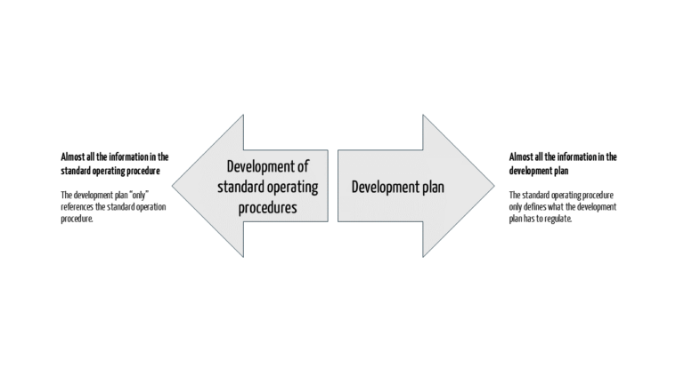 Development plan versus development process