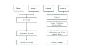Approval of medical devices in Brazil