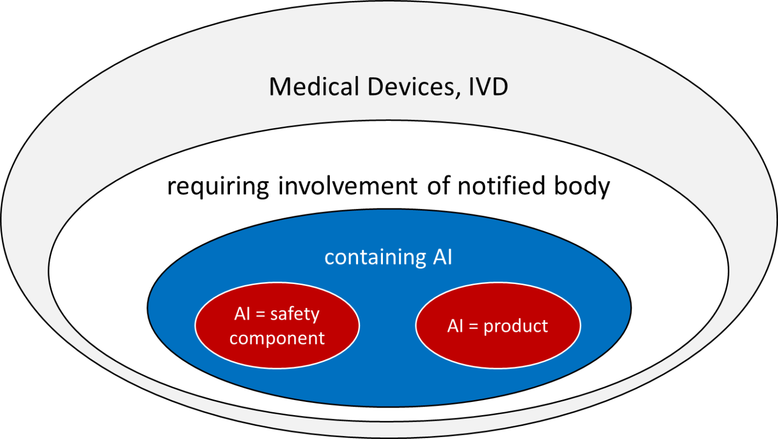 What the AI Act means for Medical Device and IVD Manufacturers