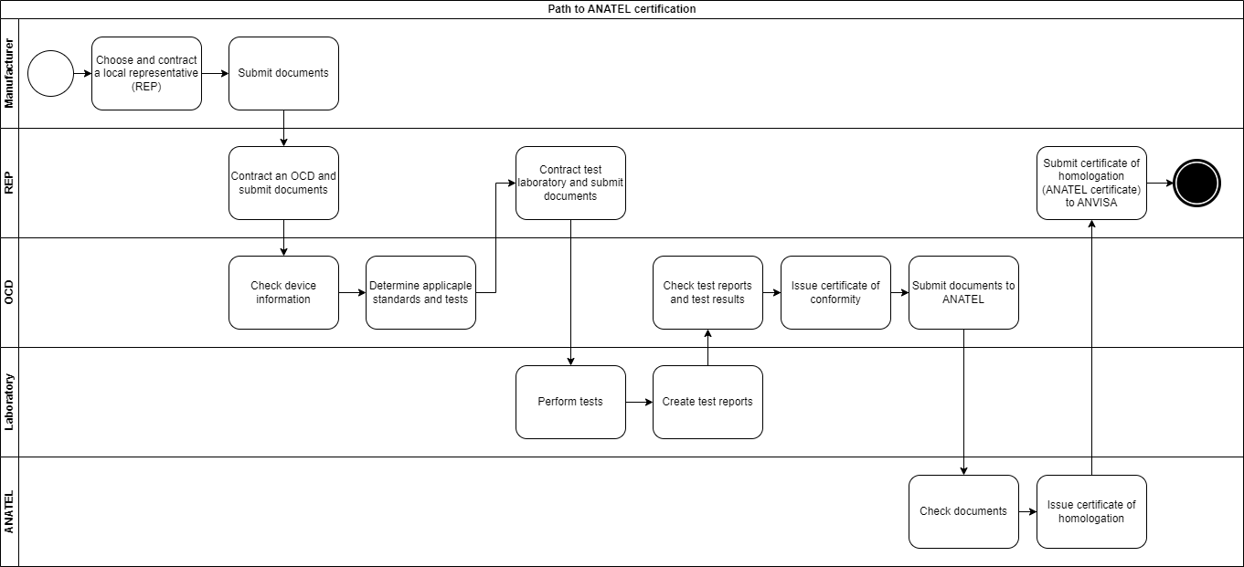 INMETRO and ANATEL certification: A requirement for authorization in ...