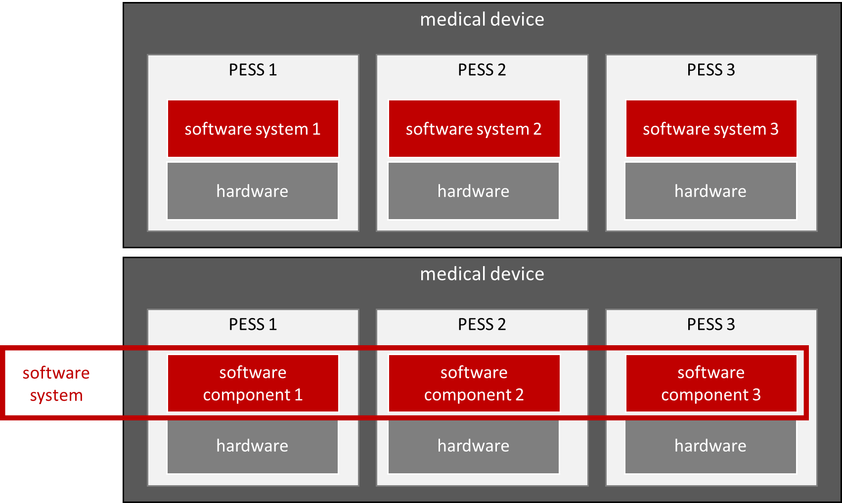 System architecture (not only) for medical devices