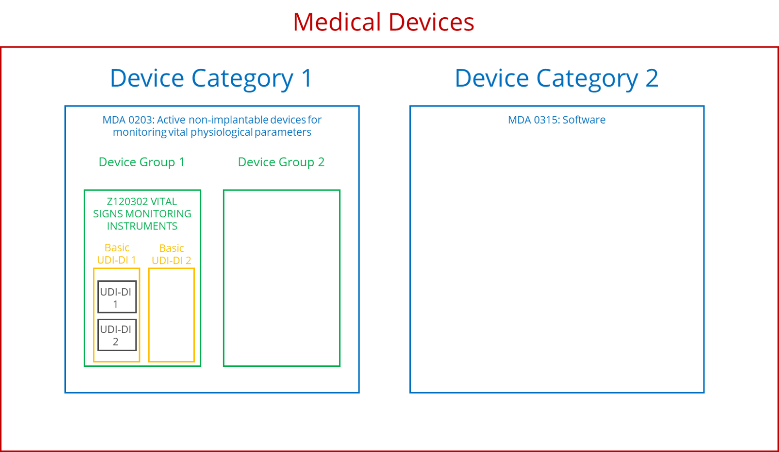 Device category, generic device group, medical device family