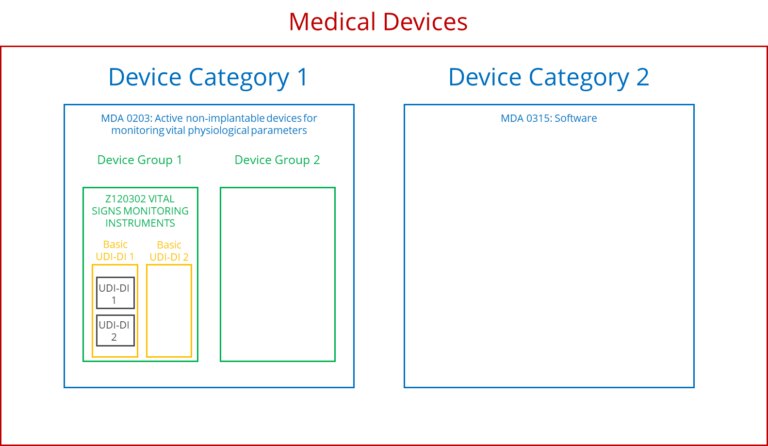 Device category, generic device group, medical device family