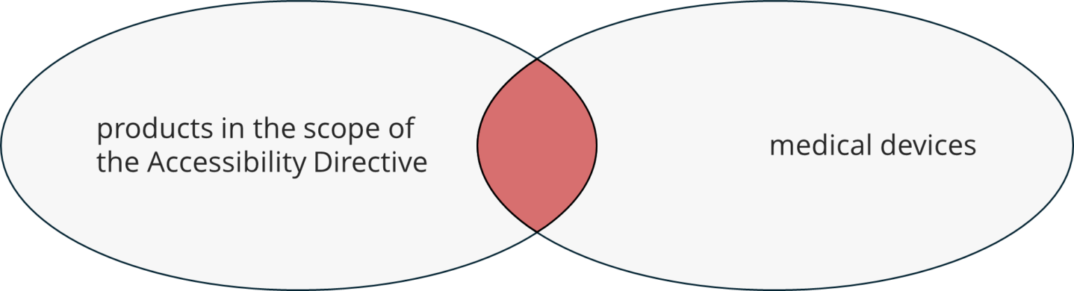 Accessibility: Required by law