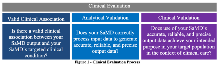 Clinical Validation vs. Clinical Evaluation Clinical Validation vs. Clinical Evaluation