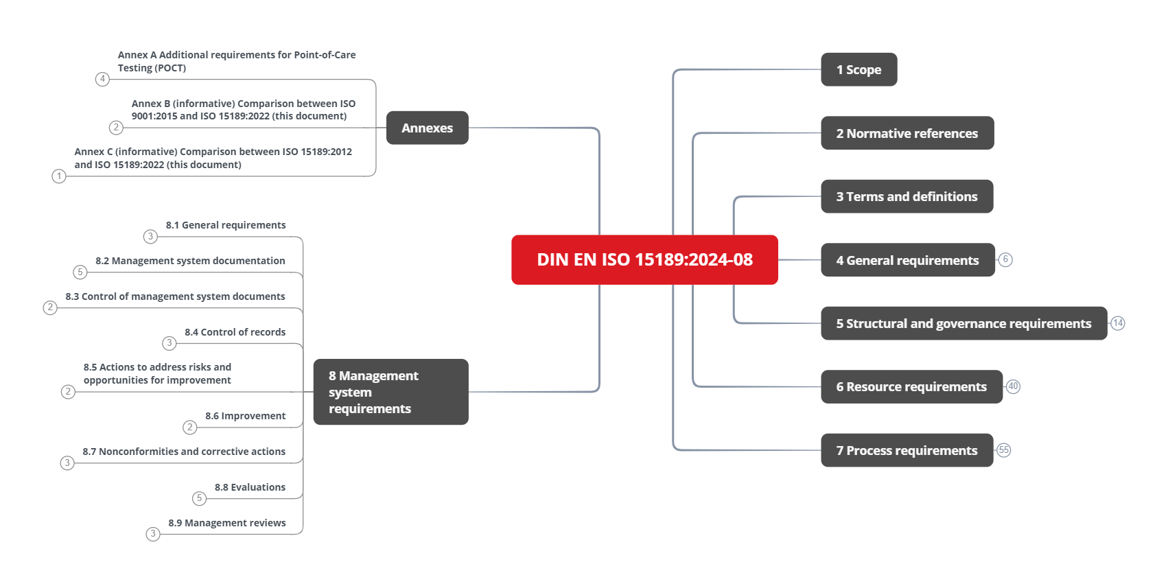 ISO 15189 for medical laboratories