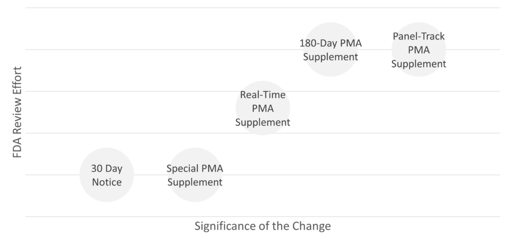 FDA Premarket Approval (PMA)