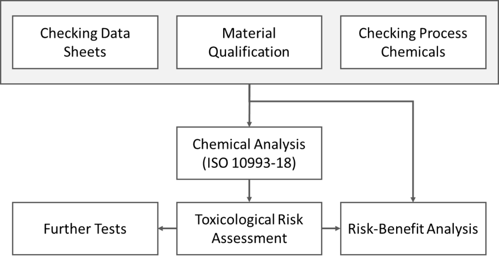 CMR substances and medical devices: Meeting legal requirements