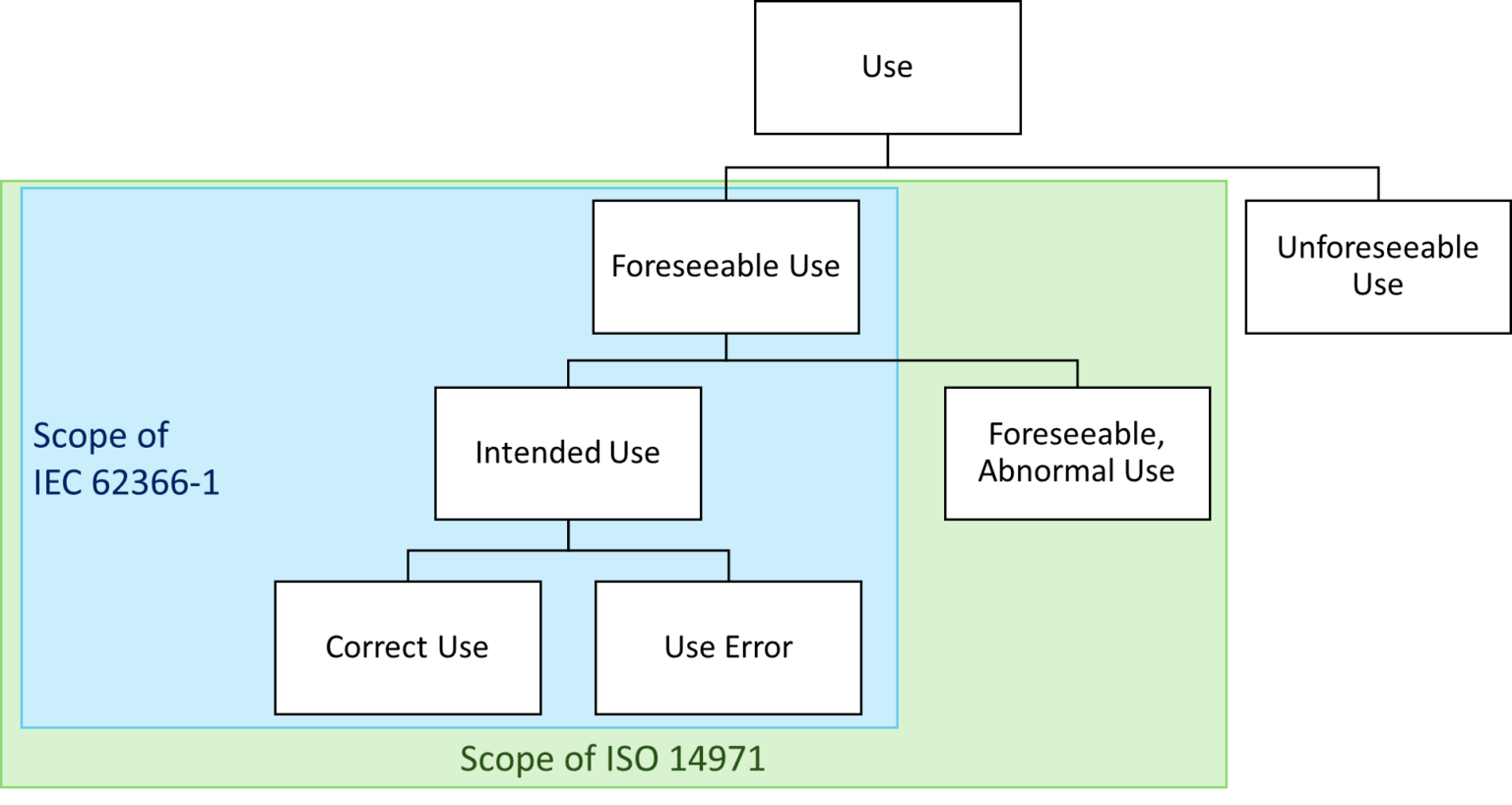 Abnormal use or foreseeable misuse?