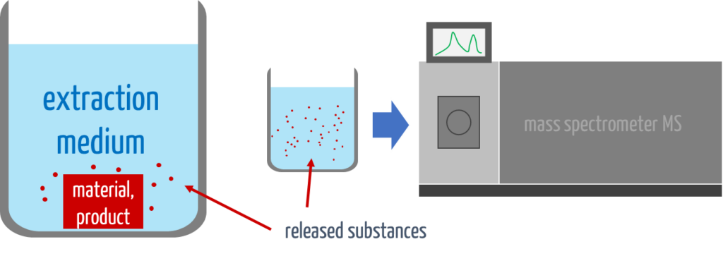 Chemical characterization according to ISO 10993-18