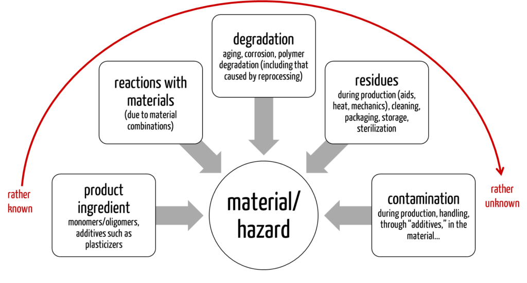 Chemical characterization according to ISO 10993-18