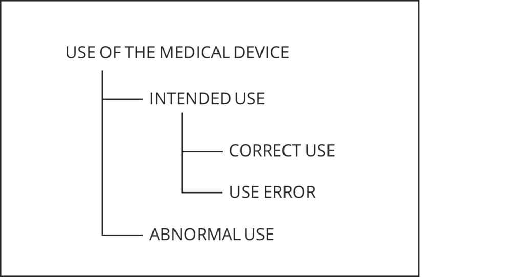 Abnormal use or foreseeable misuse?