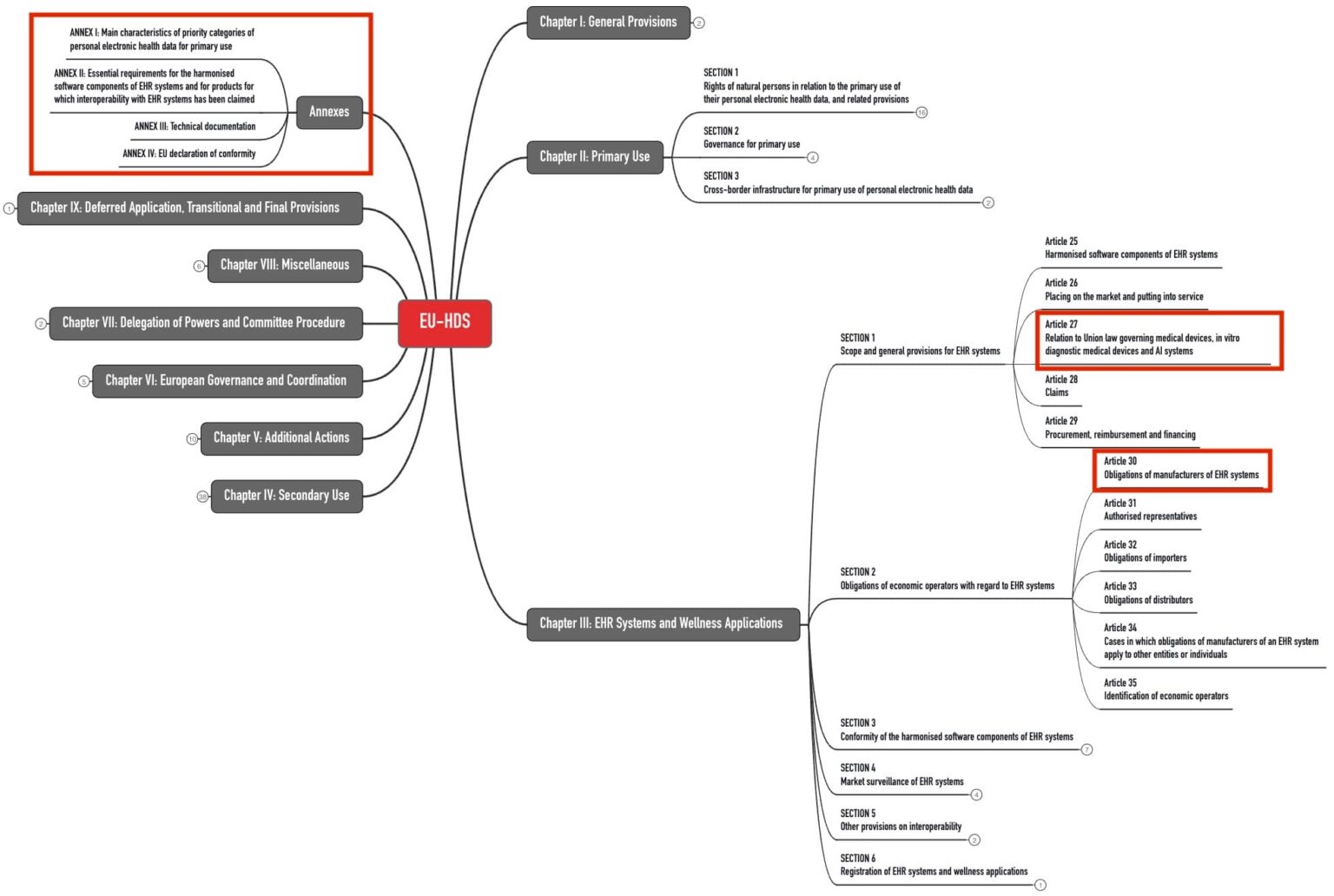 European Health Data Space EHDS