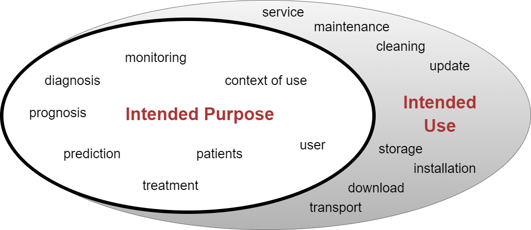 Intended Purpose and Intended Use