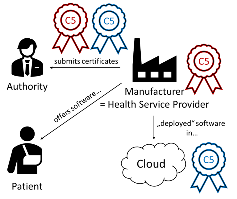 C5 certificates also for medical device manufacturers?
