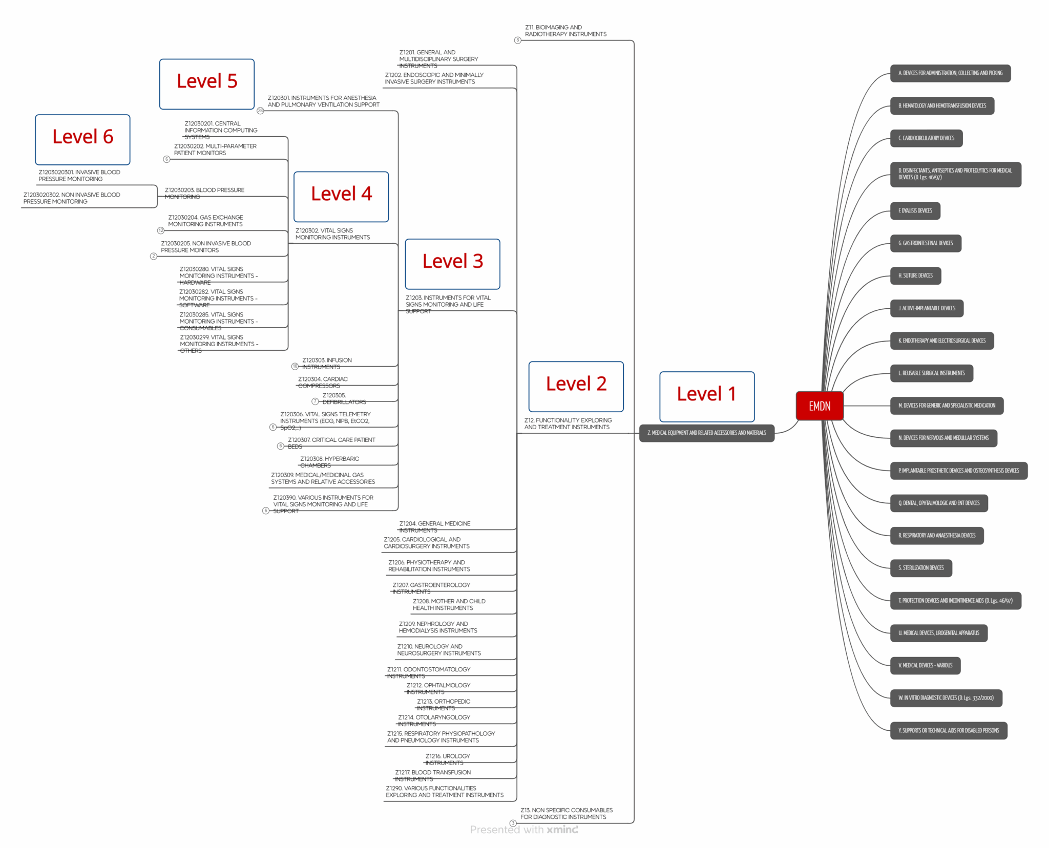 EMDN, GMDN, UMDNS, CND and other coding systems