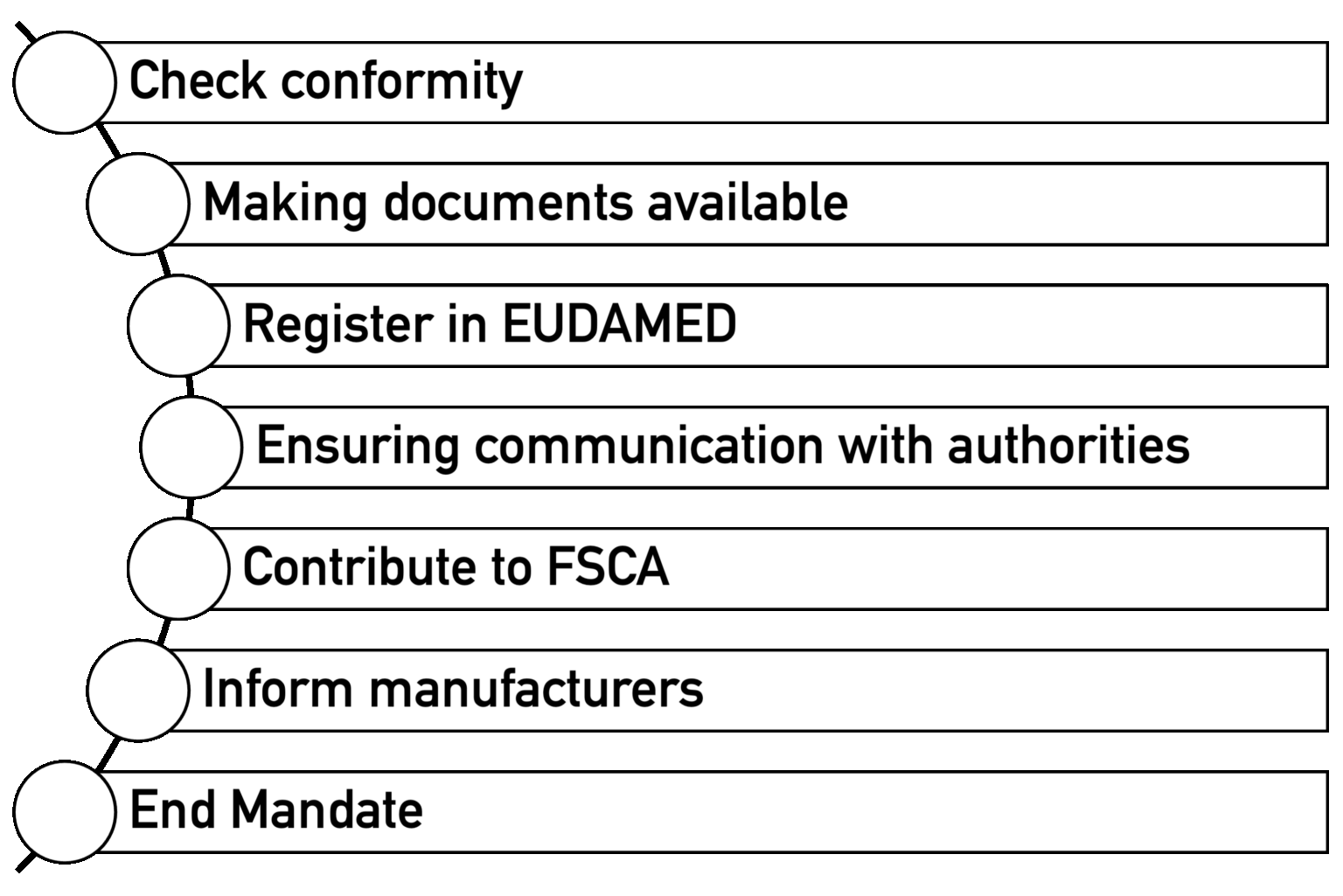 EU Authorized Representative (EU-REP) for Medical Devices