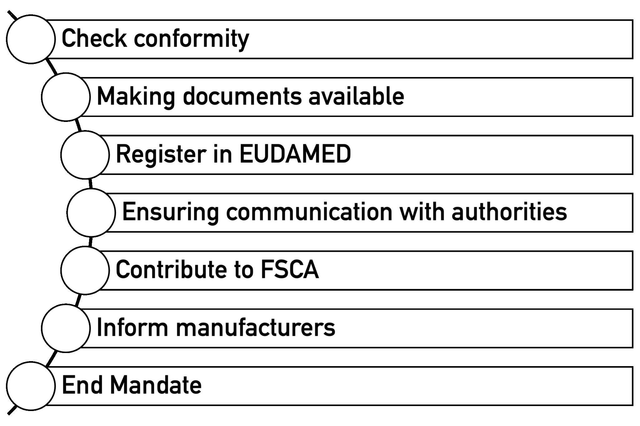 EU Authorized Representative (EU-REP) for Medical Devices