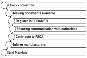 EU Authorized Representative (EU-REP) for Medical Devices