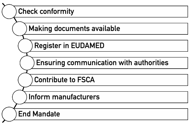 EU Authorized Representative (EU-REP) for Medical Devices